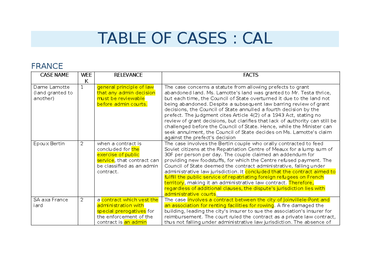 Table of cases CAL - TABLE OF CASES : CAL FRANCE CASE NAME WEE K ...