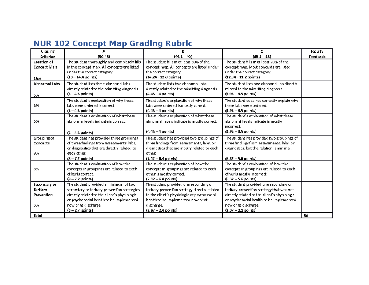 NUR102Part1Concept Map Grading Rubric - NUR 102 Concept Map Grading ...