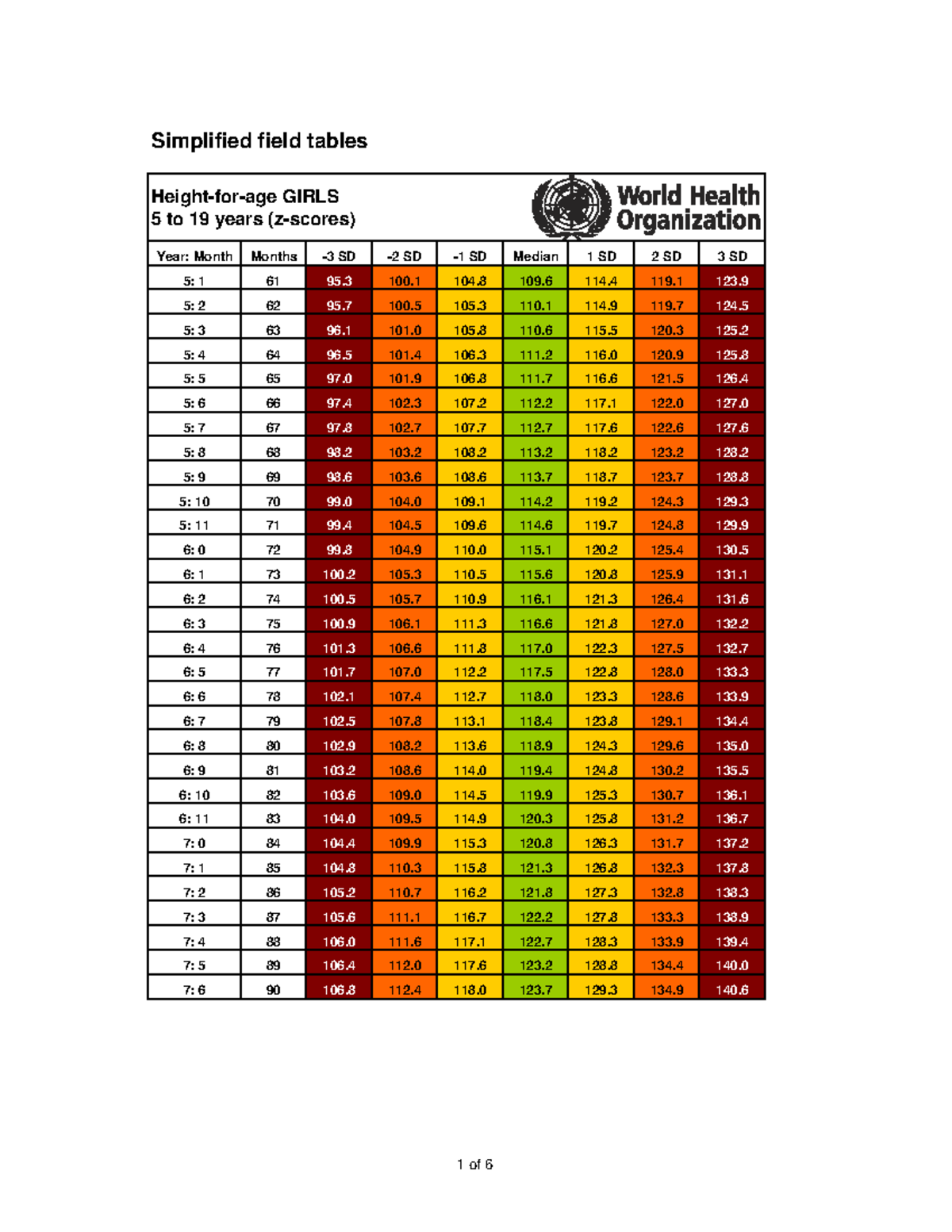 Talla por edad girls z 5 19years - Simplified field tables Height-for ...