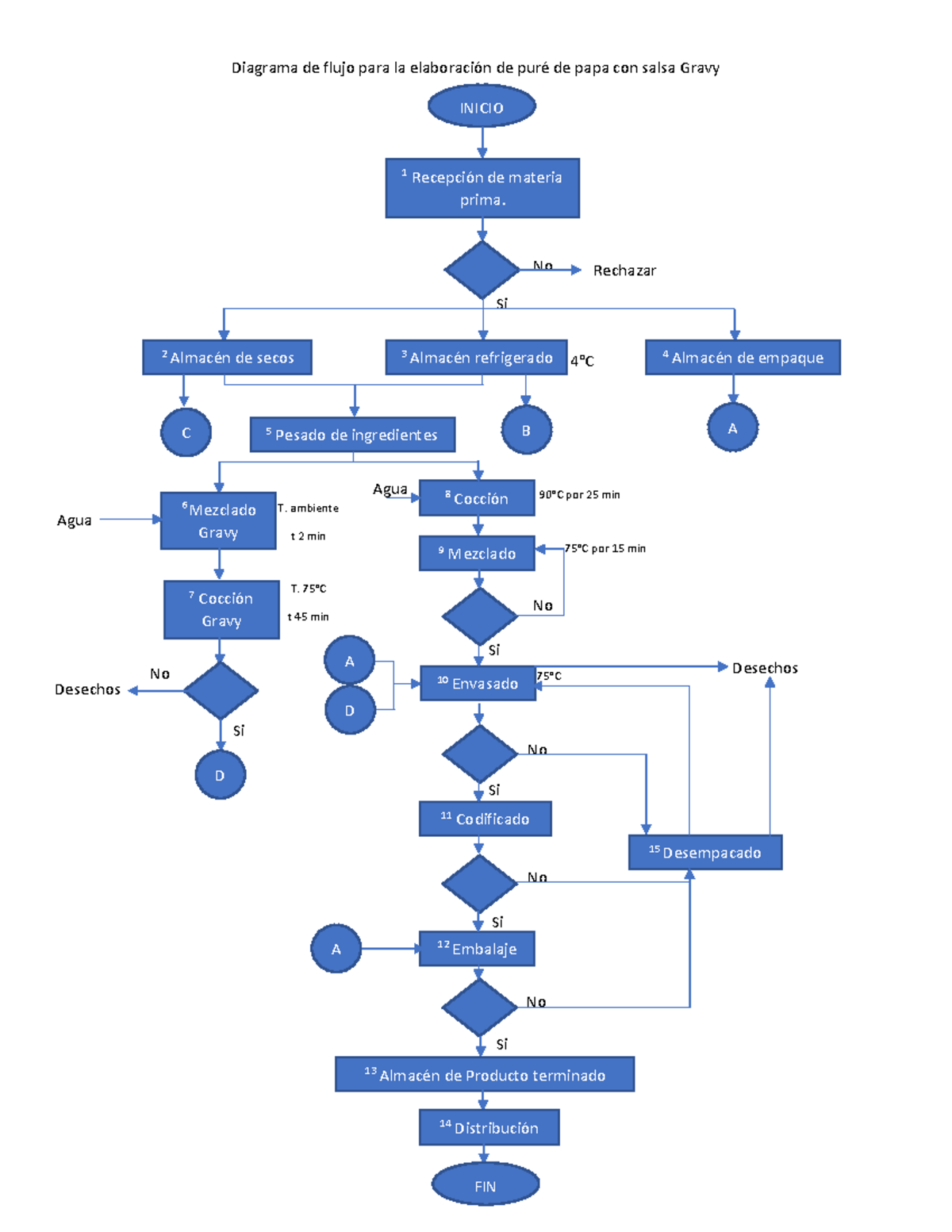 Diagrama De Flujo De Haccp Para Pollo Spanish Translation: Guidebook