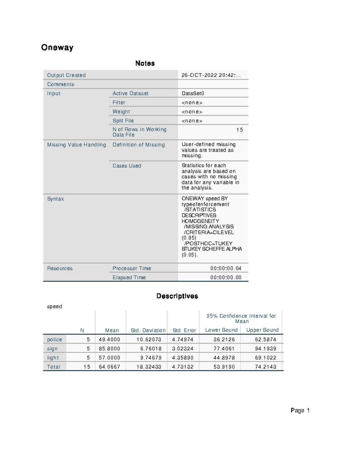 Lab 9 output SPSS - Oneway Notes Output Created Comments Input Active ...