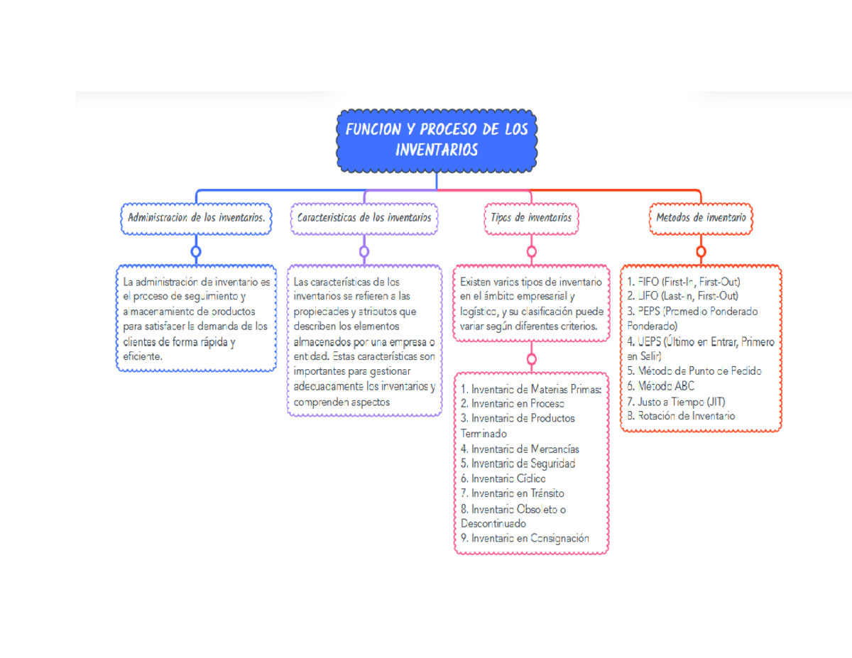Mapa Conceptual - gestion integral de transporte - Studocu