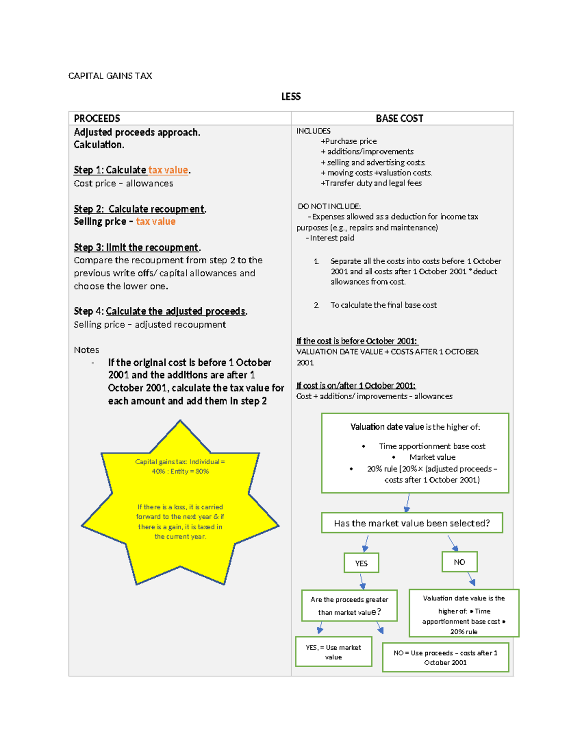 CGT - Practice notes - CAPITAL GAINS TAX LESS PROCEEDS BASE COST ...