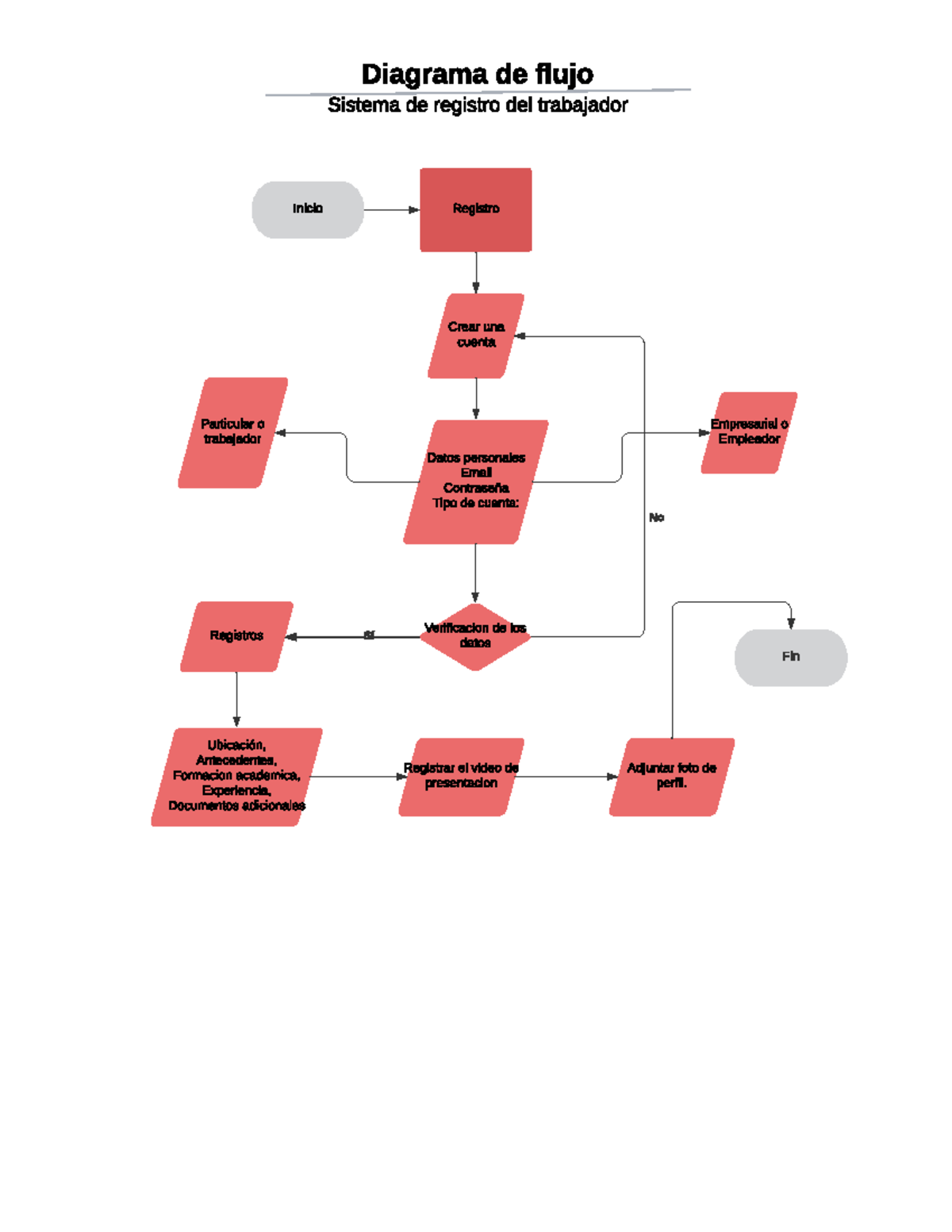 Diagrama de flujo Registro - ADSI - Inicio Registro Crear una cuenta ...