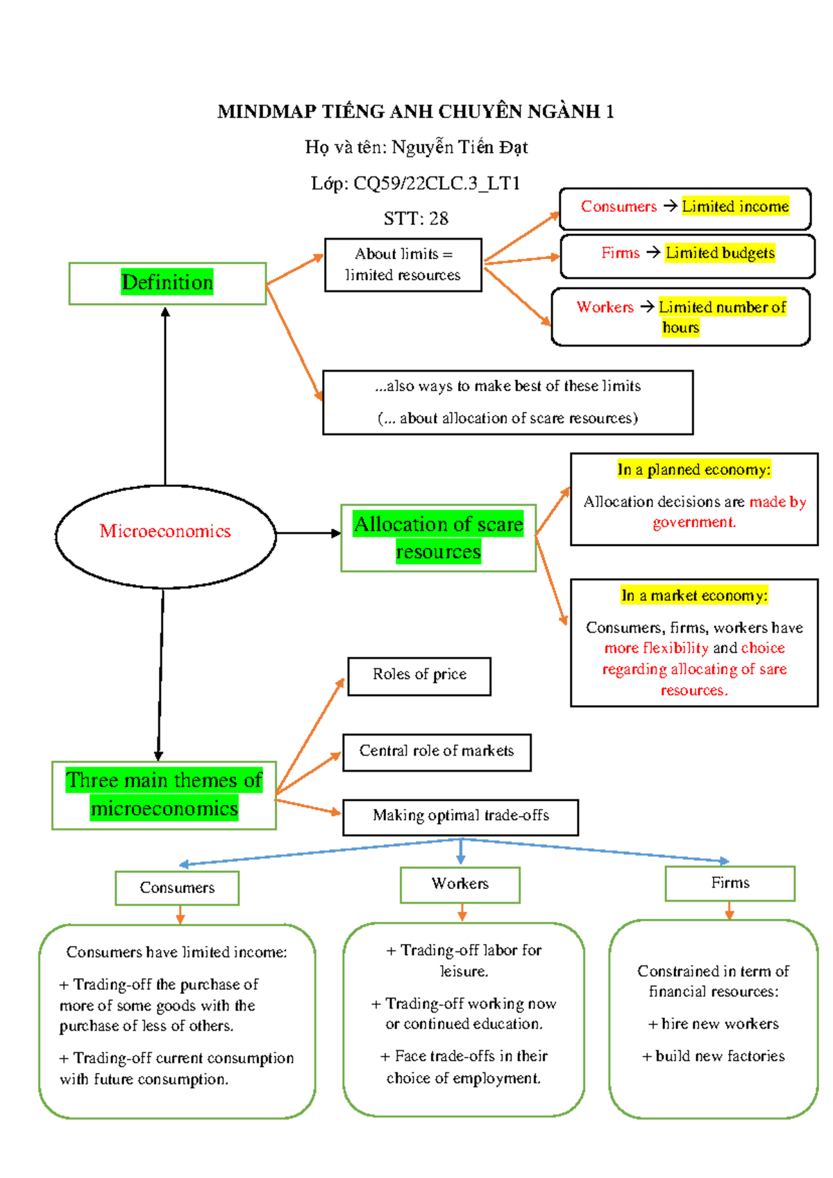 Mindmap-TACN1-03.LT1 - MINDMAP TIẾNG ANH CHUYÊN NGÀNH 1 Họ và tên: Nguyễn Tiến Đạt Lớp: - Studocu