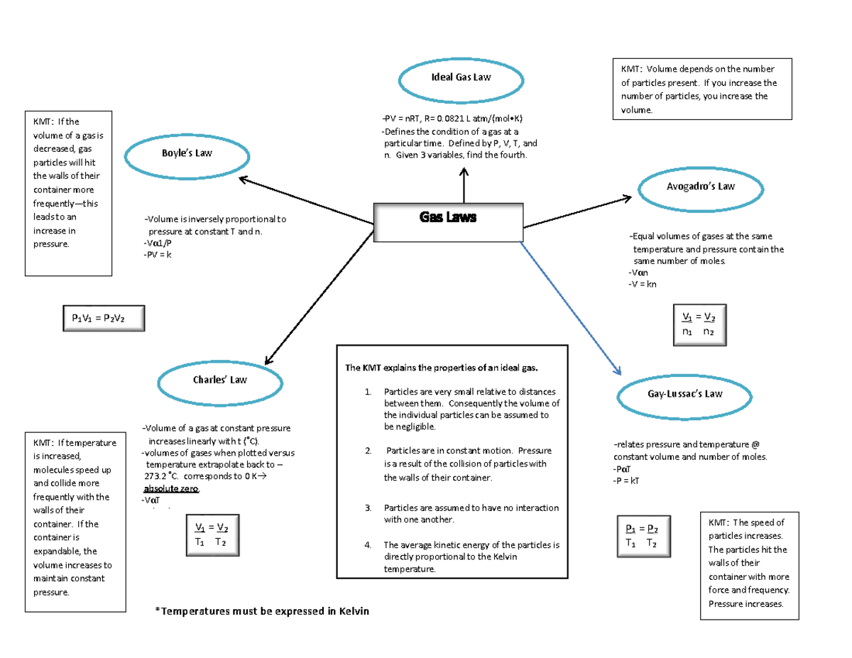 Gas Laws review chart - ooo - *Temperatures must be expressed in Kelvin ...
