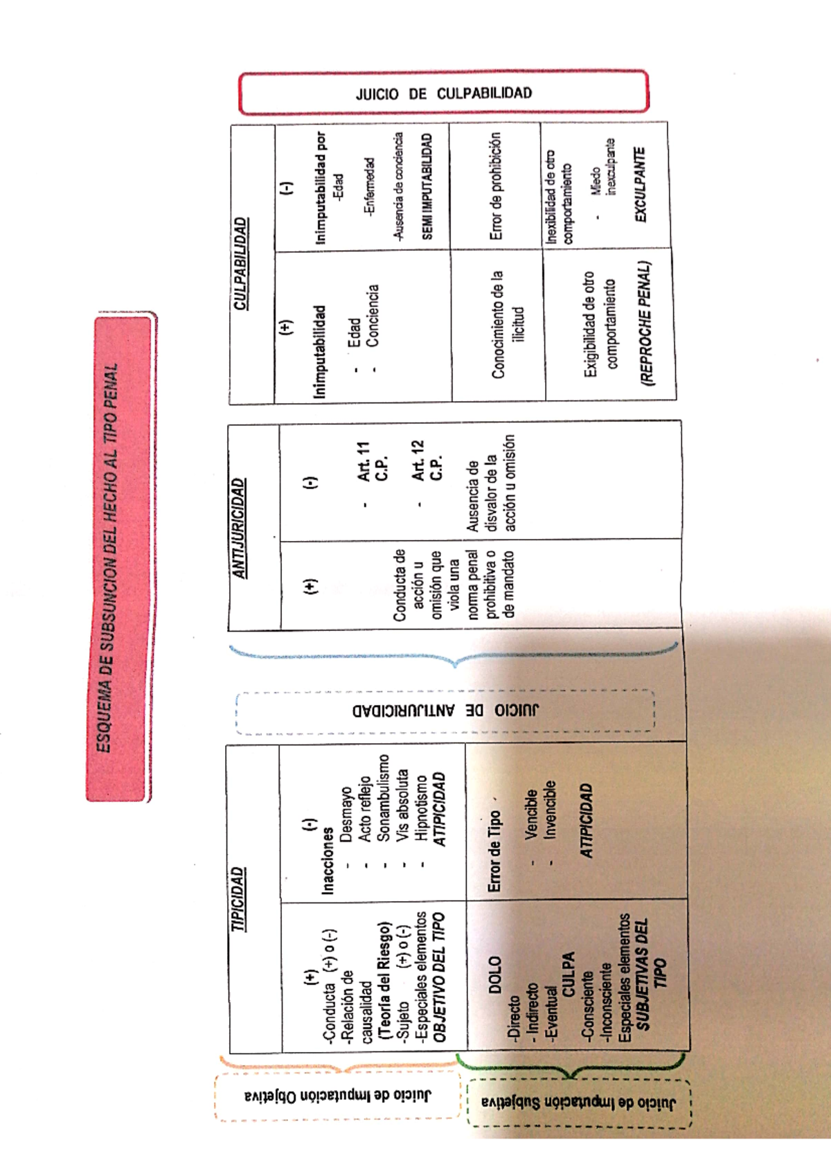 Esquema de Subsuncion del HEcho al Tipo PEnal - Derecho penal 1 - Studocu