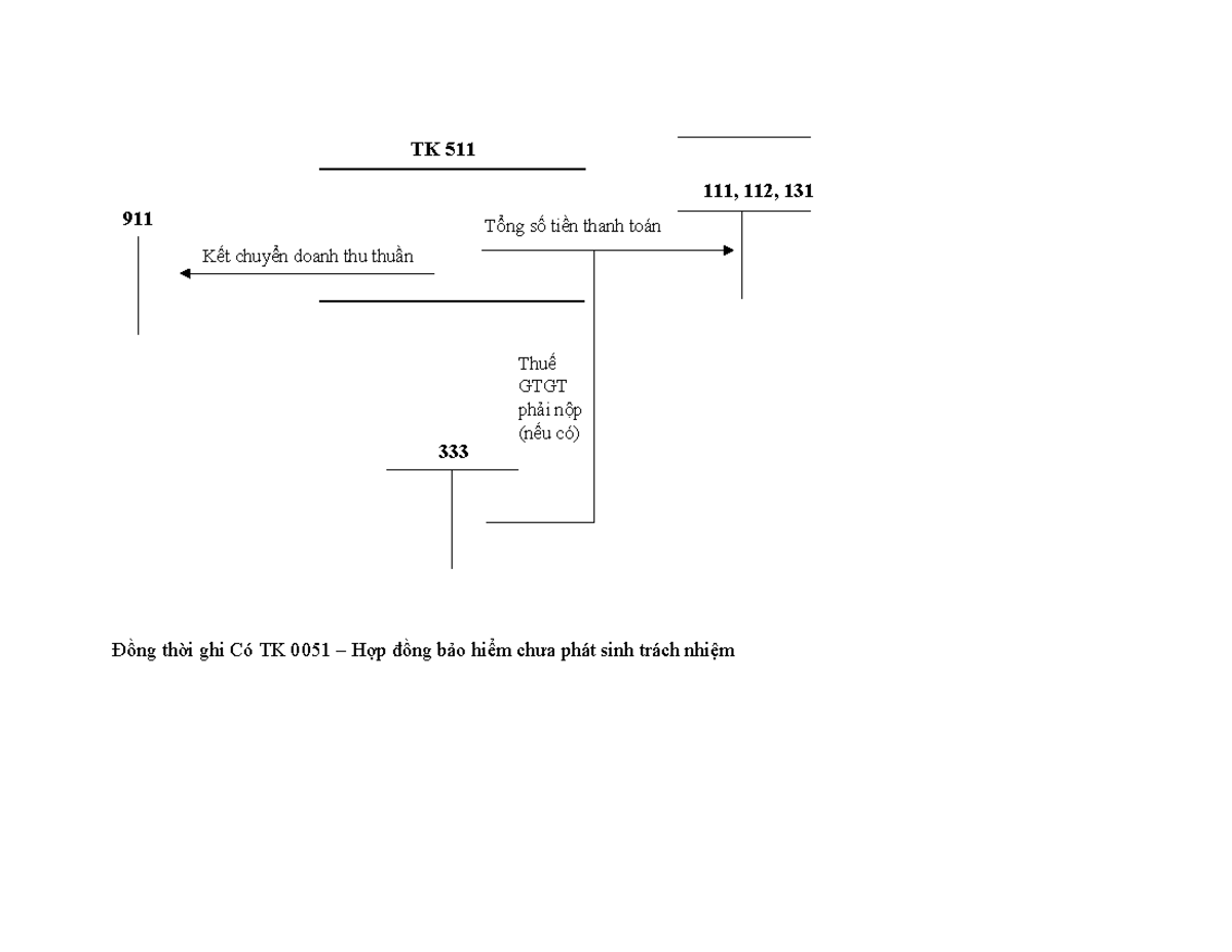 511 - Sơ đồ TK 511 kế toán bảo hiểm - Đồng thời ghi Có TK 0051 – Hợp đồng bảo hiểm chưa phát ...