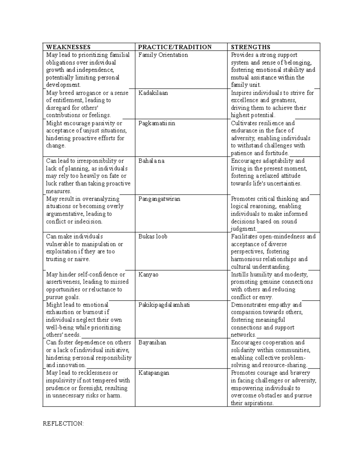 Ethics Assign - hfjffj - WEAKNESSES PRACTICE/TRADITION STRENGTHS May ...