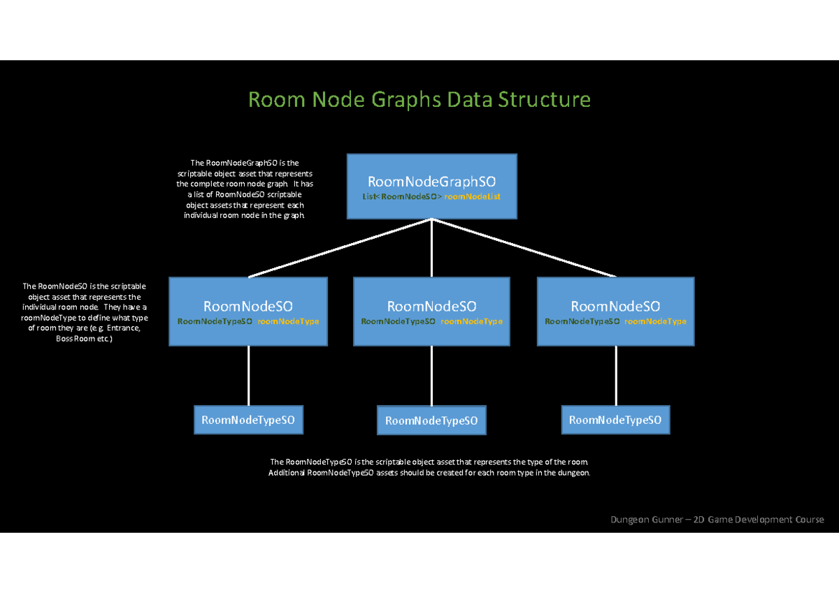 Room+Node+Graphs+and+Room+Nodes - Dungeon Gunner – 2D Game Development ...
