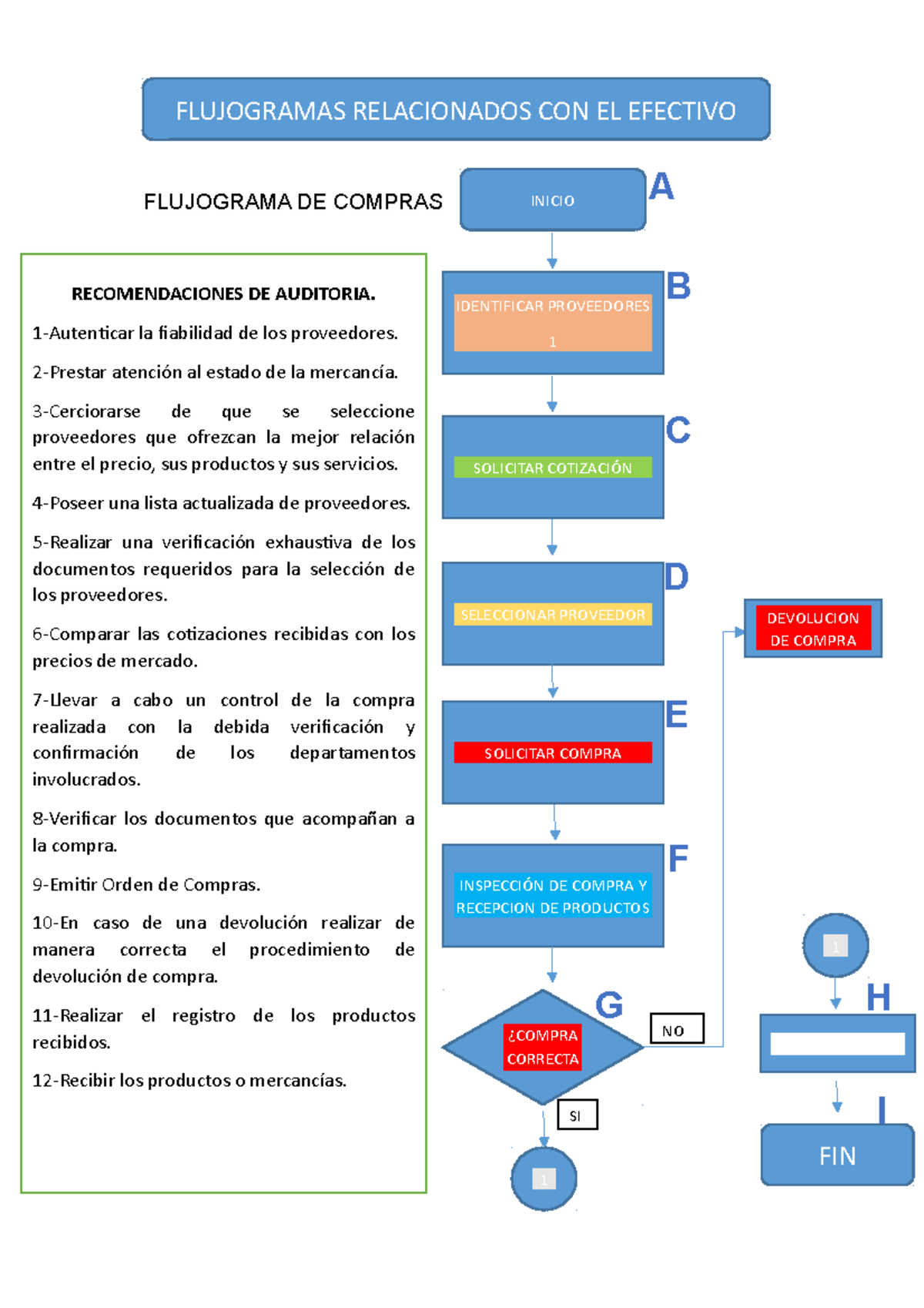 Actividad Llenar Flujogramas Cotejando Procesos CON Recomendaciones DE Auditoria - FLUJOGRAMA DE ...