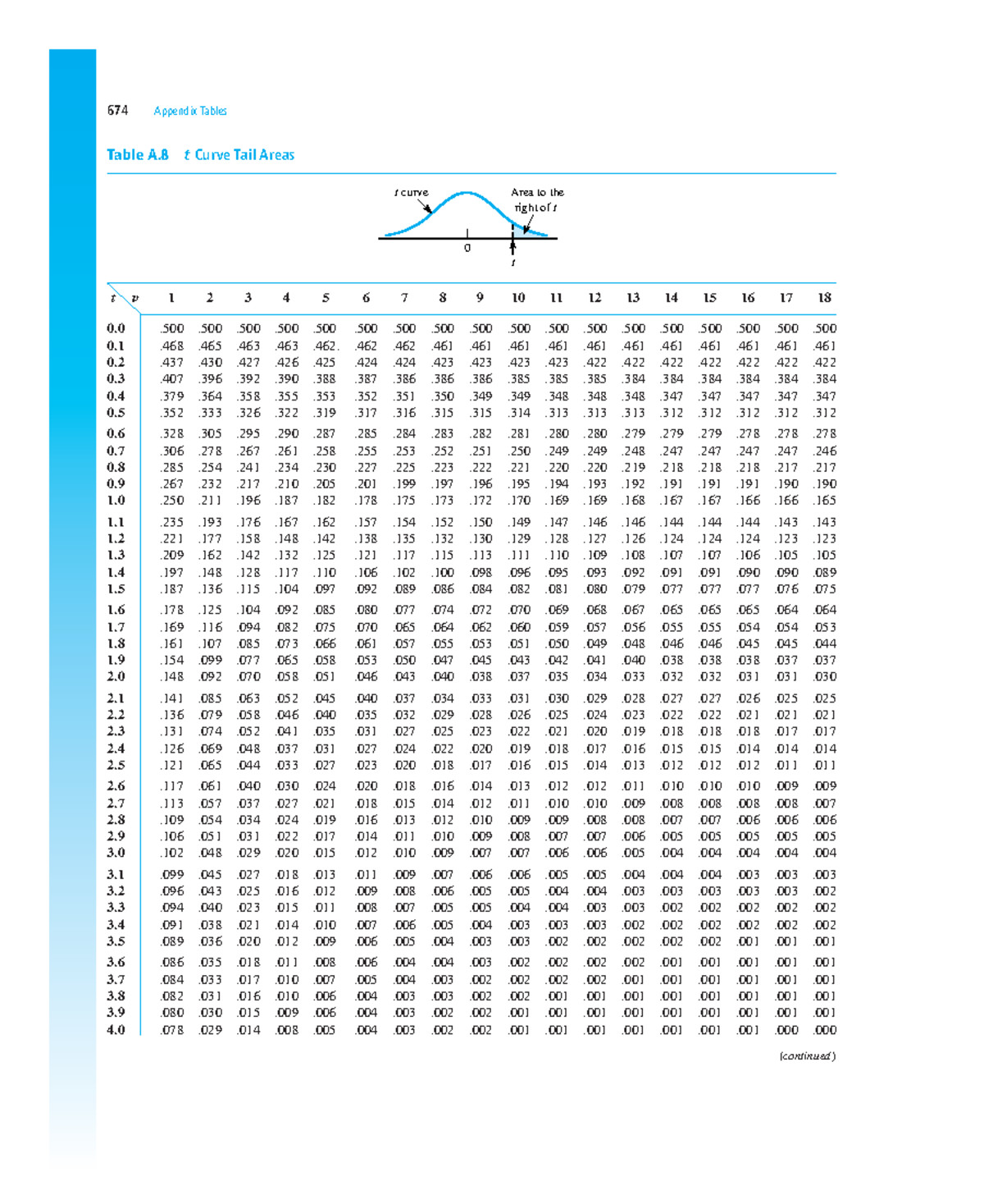 T-table - frer - 674 Appendix Tables 4 .078 .029 .014 .008 .005 .004 .003 .002 .002 .001 .001 ...