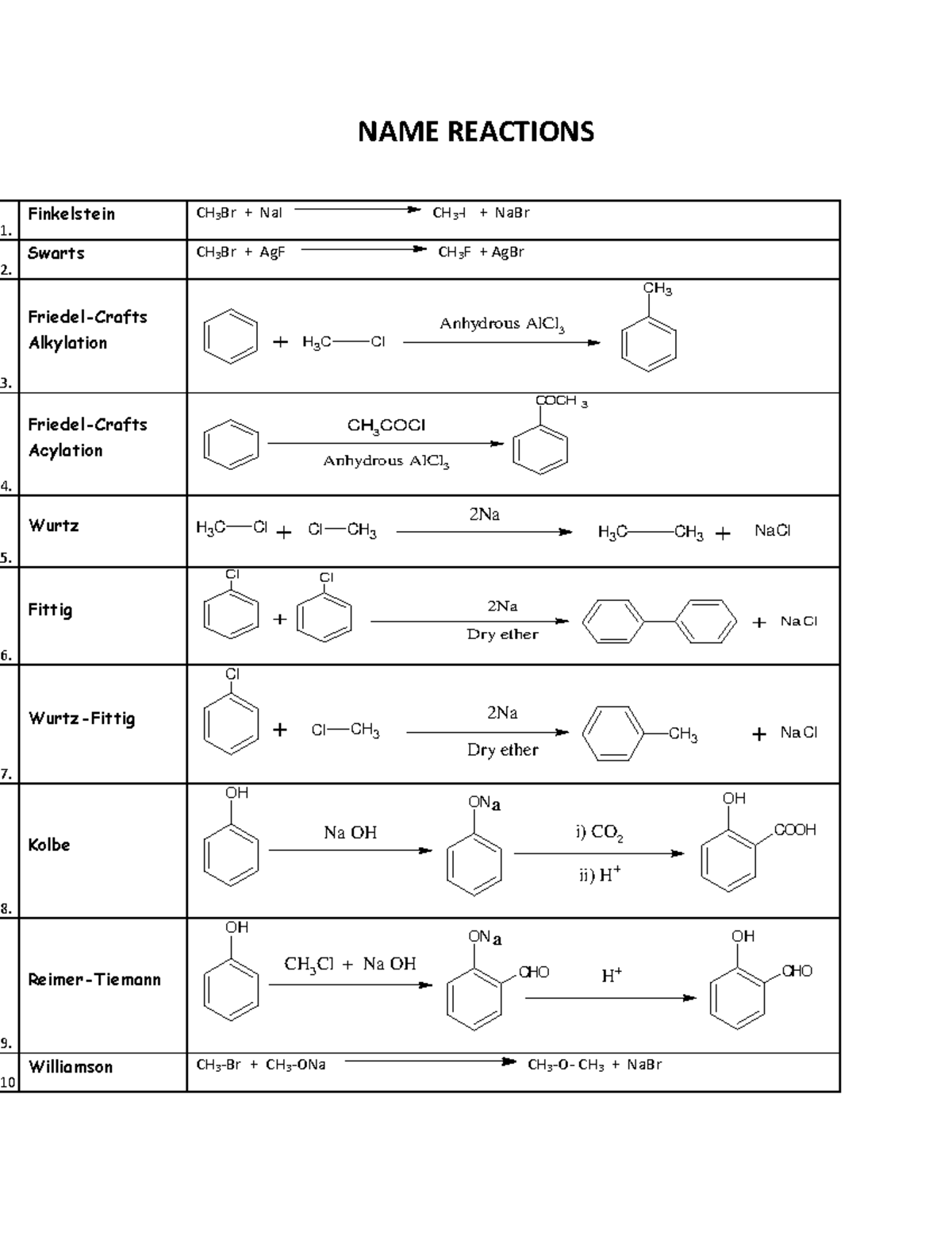 All named reactions - ....... - NAME REACTIONS Finkelstein CH 3 Br ...