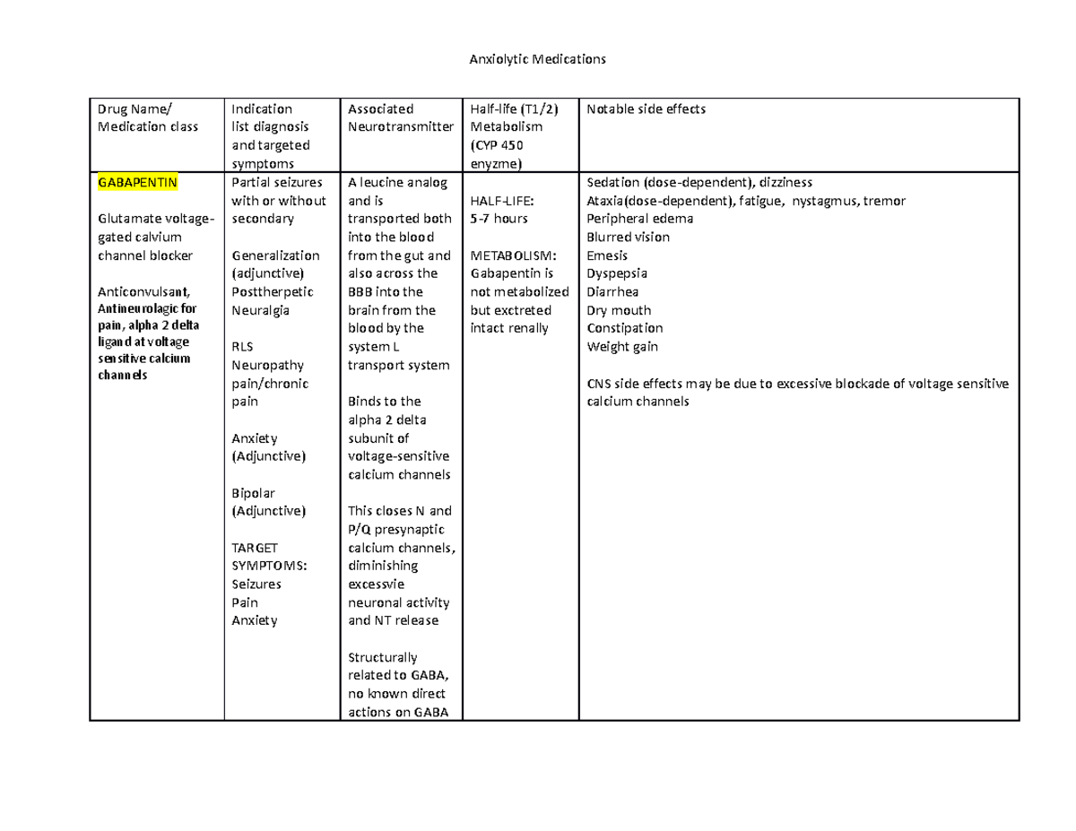 Anxiety table-hodges - Table - Drug Name/ Medication class Indication ...
