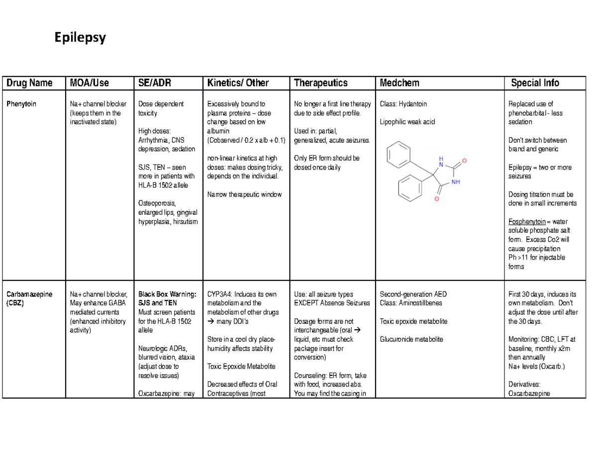Epilepsynotes - A comprehensive chart outlining the Pharmacology ...