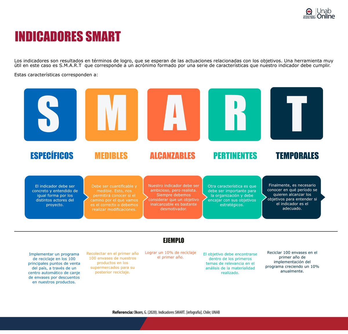 Aind0303 s4 indicadores - INDICADORES SMART EJEMPLO ESPECÍFICOS ...