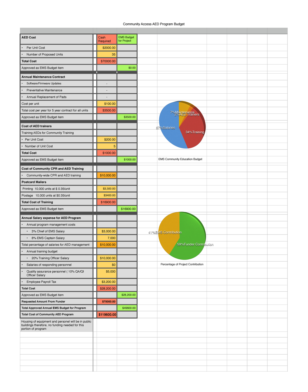Grant Budget Sheet PDF - Community Access AED Program Budget AED Cost ...