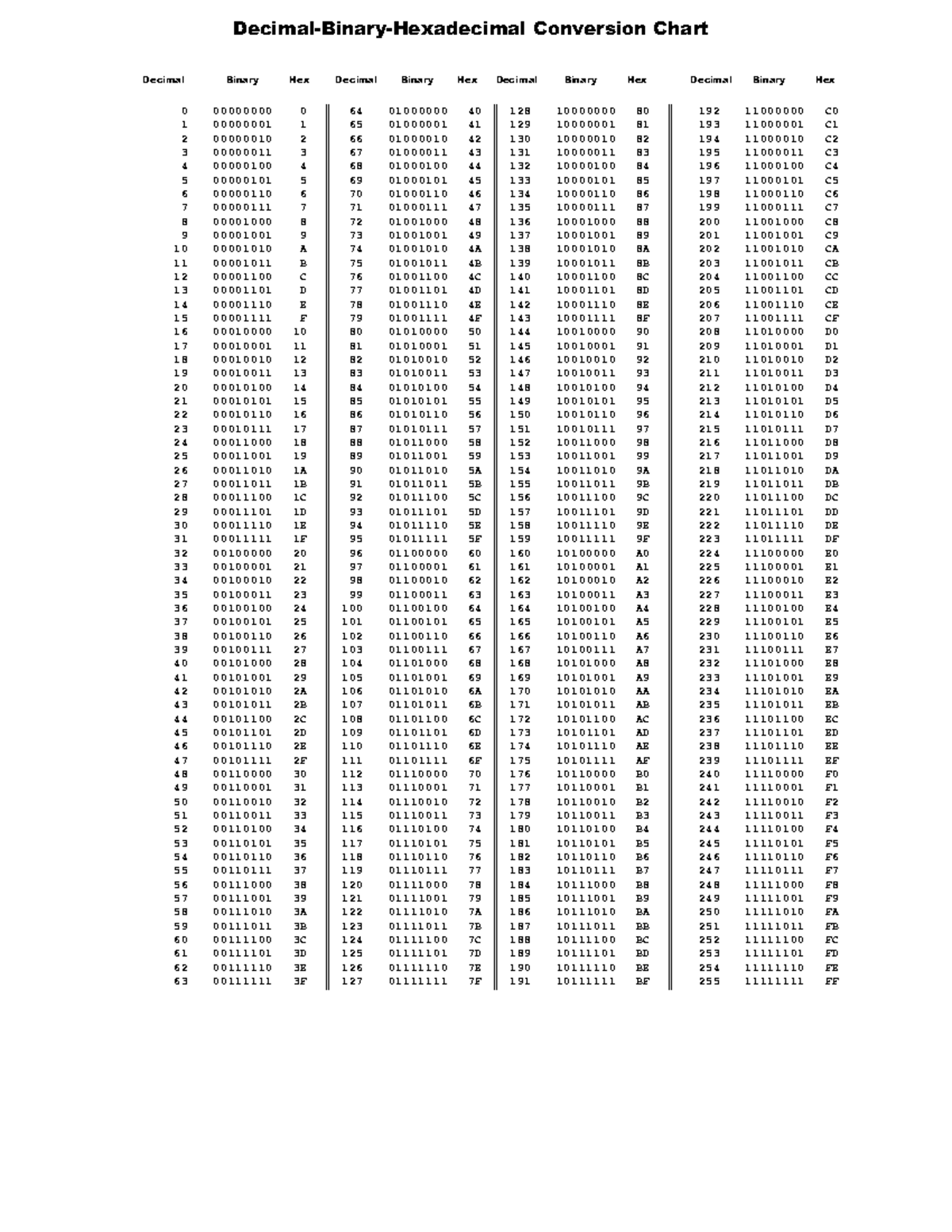 Dec Bi Hex Chart - test - lue a C V different 101112 ...