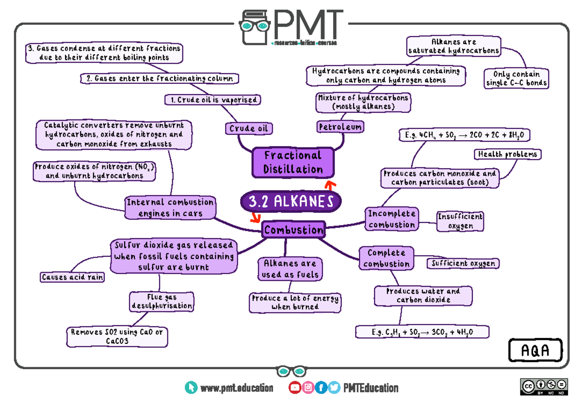 3.2. Alkanes mind map - AQA 3 ALKANES Fractional Distillation ...