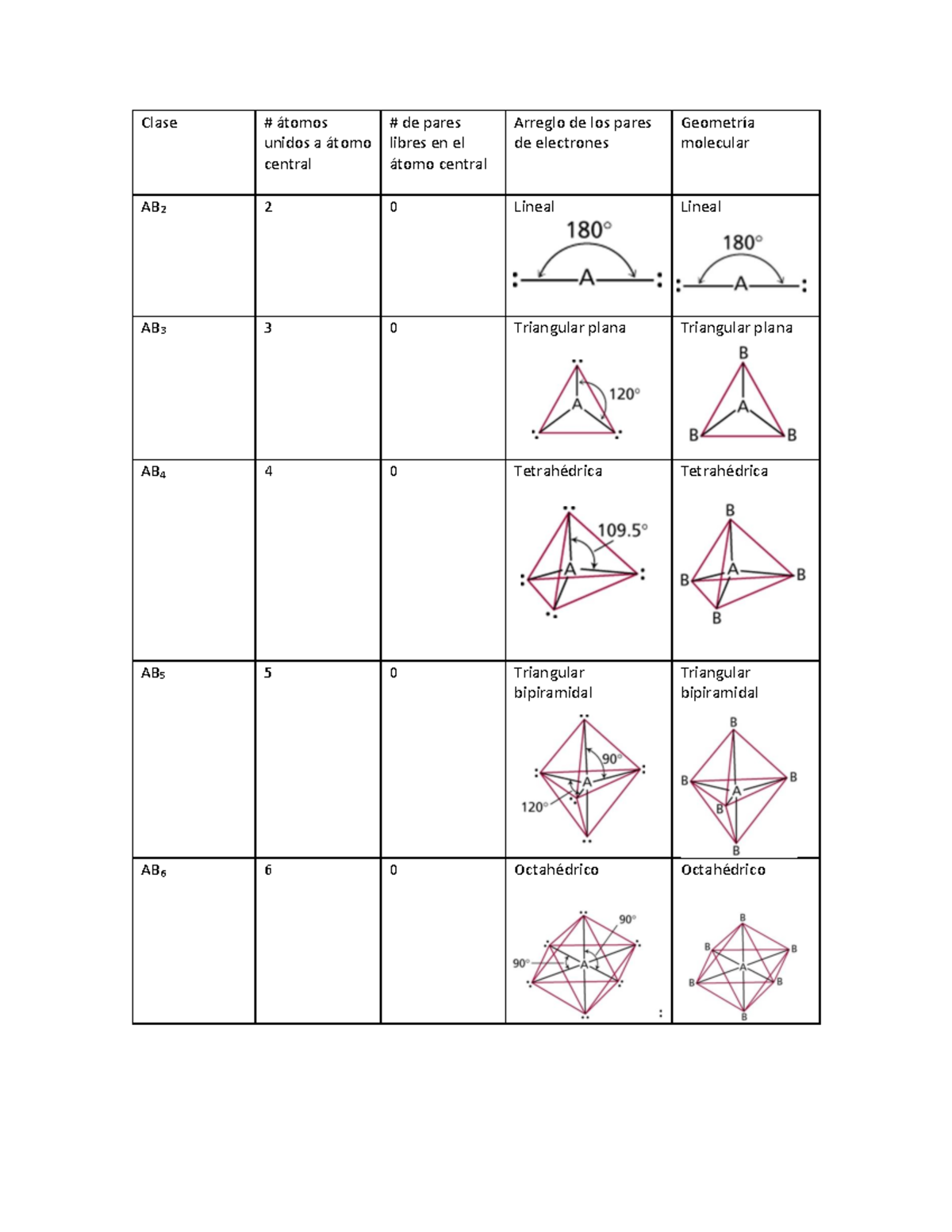 Resumen geo molecular - Clase # átomos unidos a átomo central # de ...
