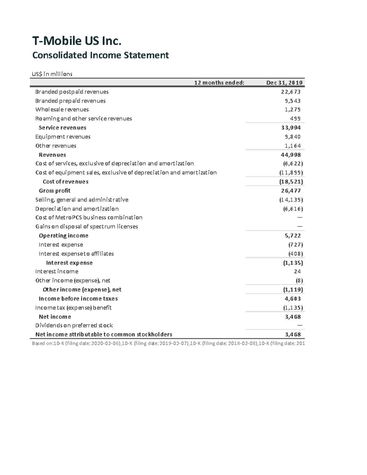 ACC 602 Project Income-Statement Part - T-Mobile US Inc. Consolidated ...