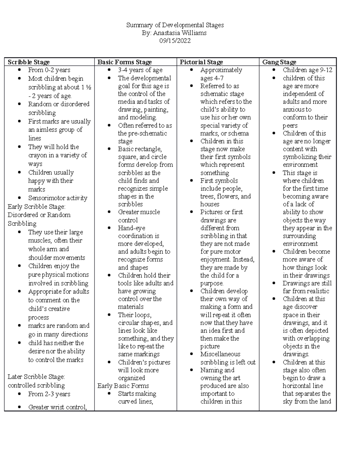 Summary of Developmental Stages Chart - By: Anastasia Williams 09/15 ...