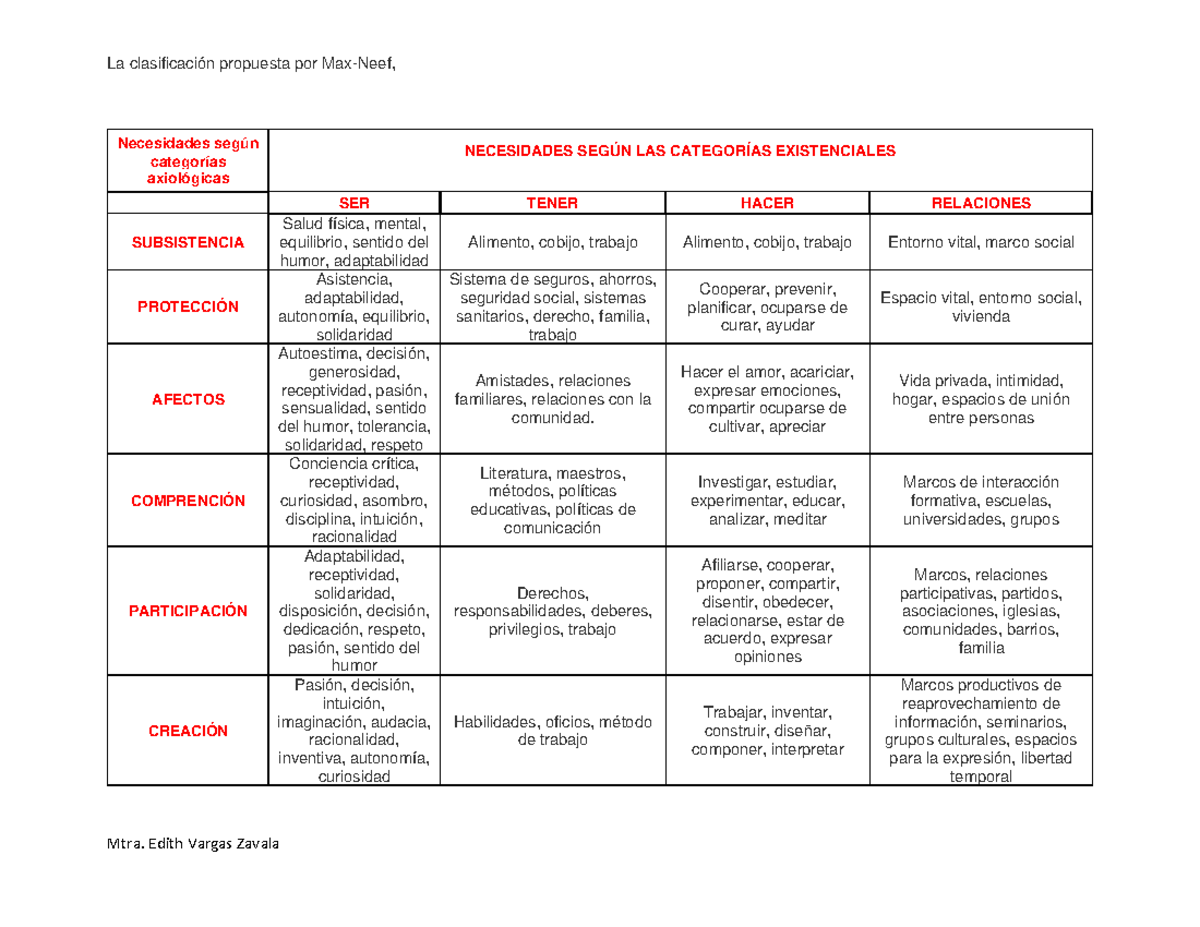 Matrix Max-Neef Cuadro Comparativo Completo - La clasificación ...