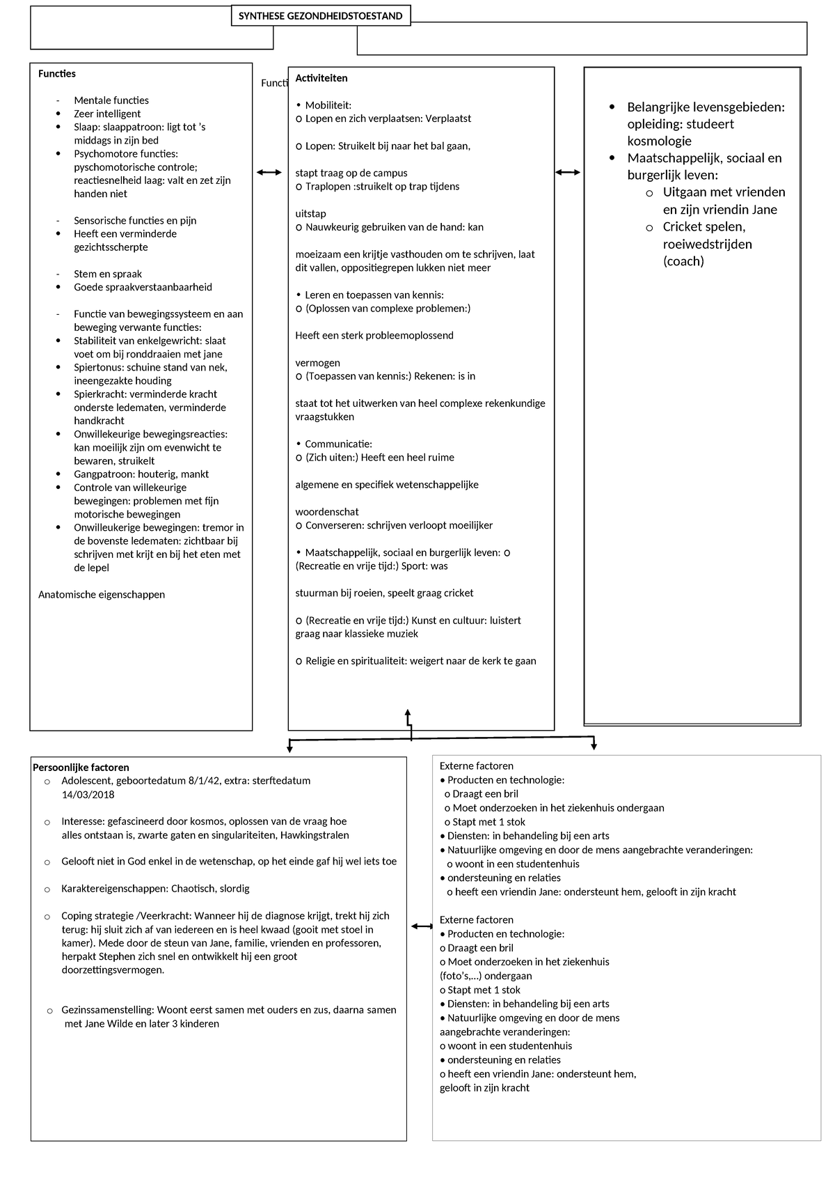 Blanco ICF schema - Functies SYNTHESE GEZONDHEIDSTOESTAND Functies - Mentale functies Zeer - Studocu