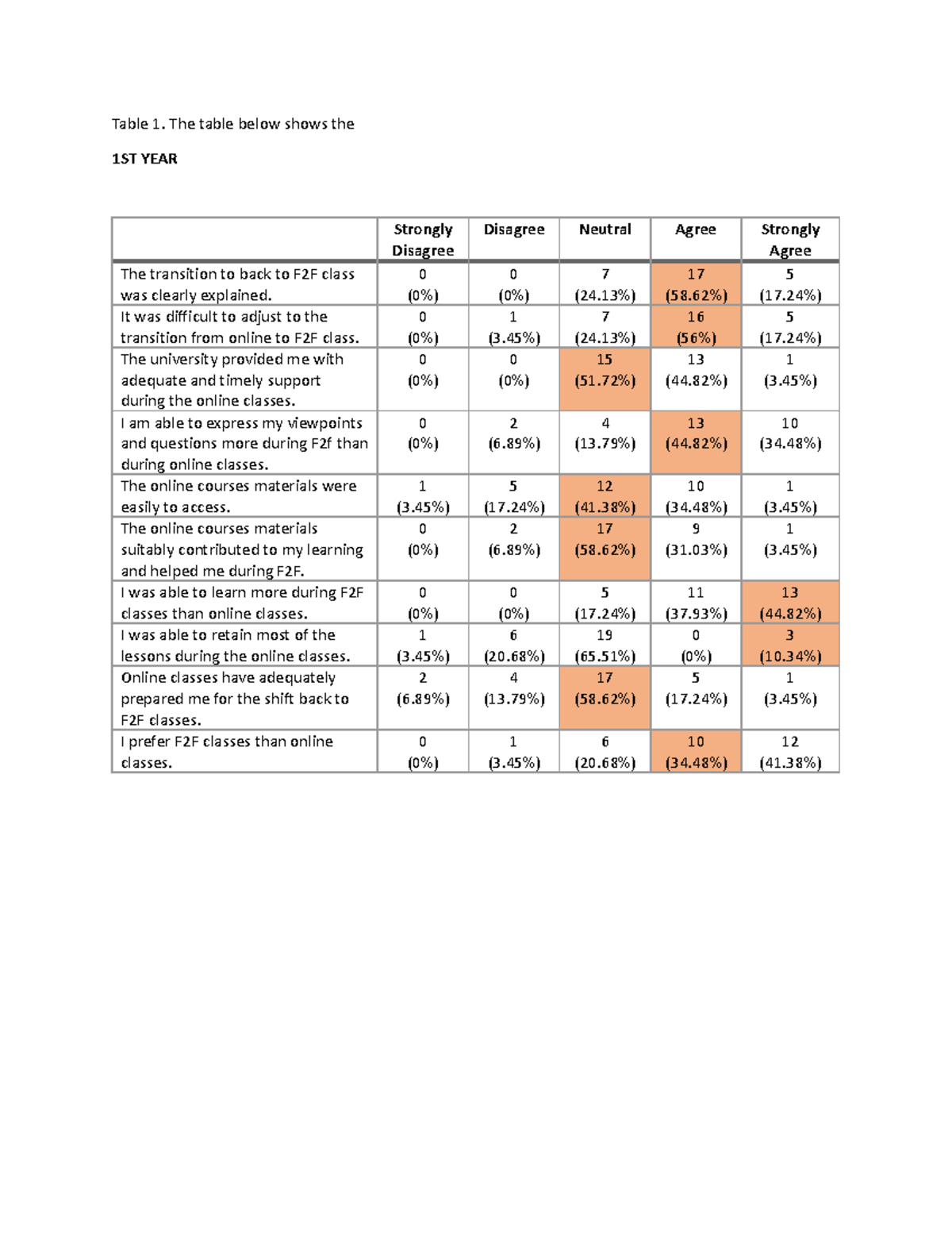 Likert- Scale - Table 1. The table below shows the 1ST YEAR Strongly ...