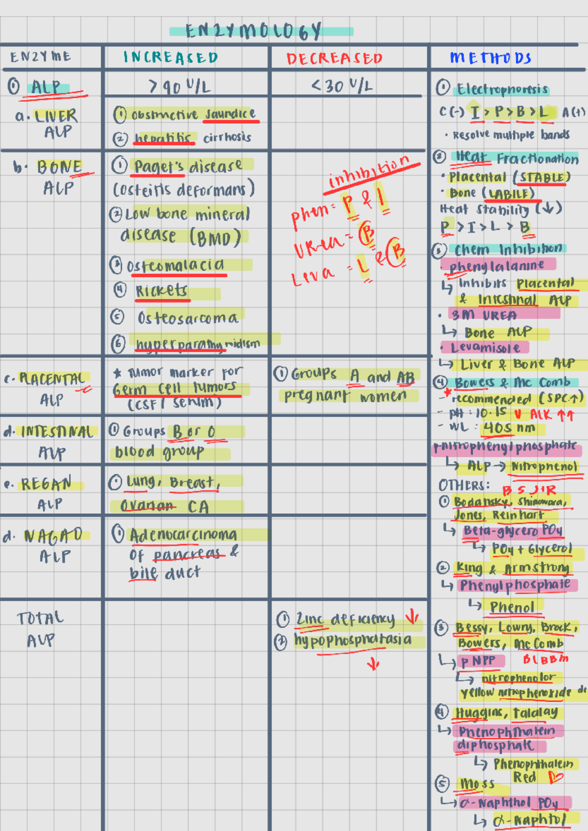 CC Enzymes 4TH YR Notes - EN2YMOROGY ENZYME INCREASED DECREASED METHODS ...