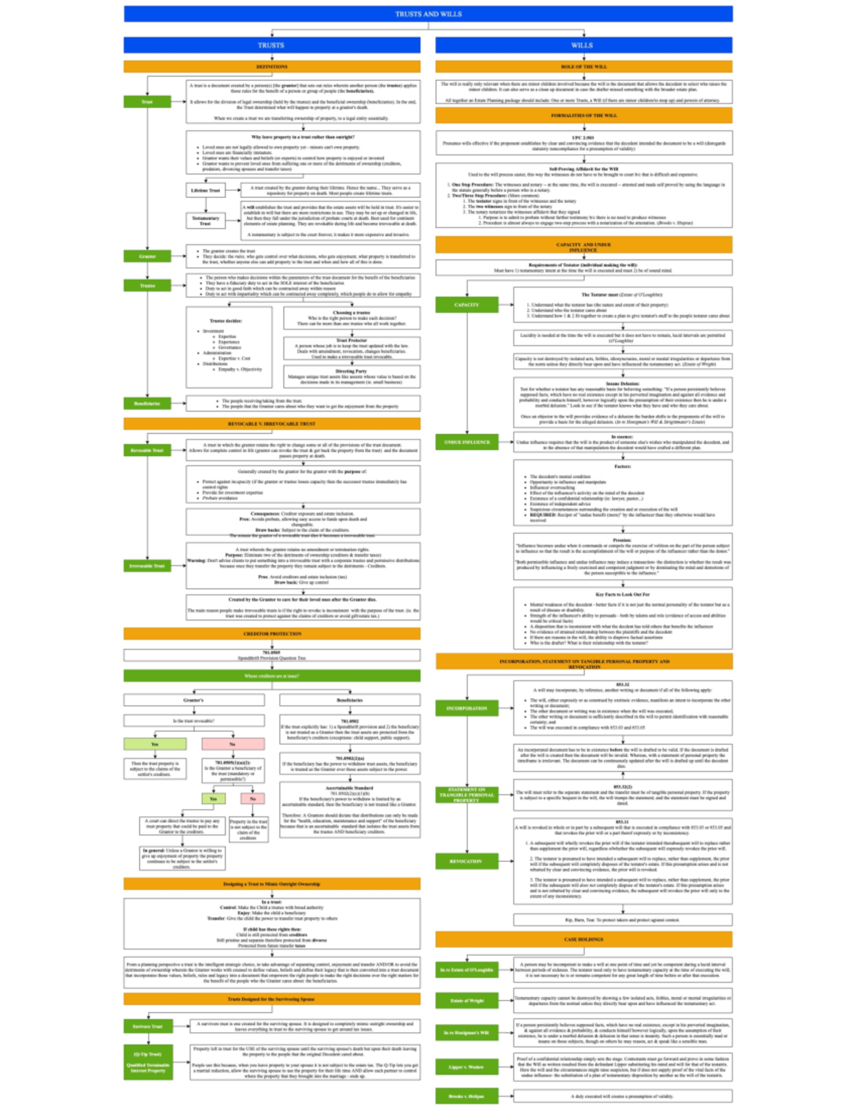 Trustand Wills Flowchart Outline - PROP 1 - Studocu