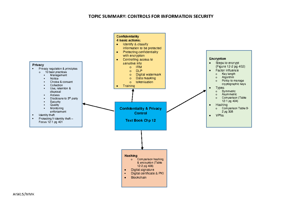 Topic 12 Summary Confidentiality & Privacy Control - AIS615/MMK TOPIC ...