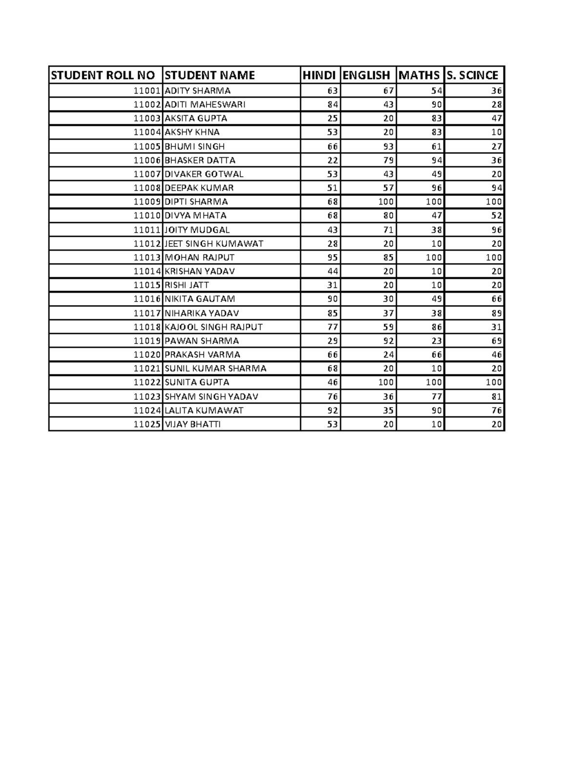 Marks Sheet - westjkp;eo - STUDENT ROLL NO STUDENT NAME HINDI ENGLISH ...