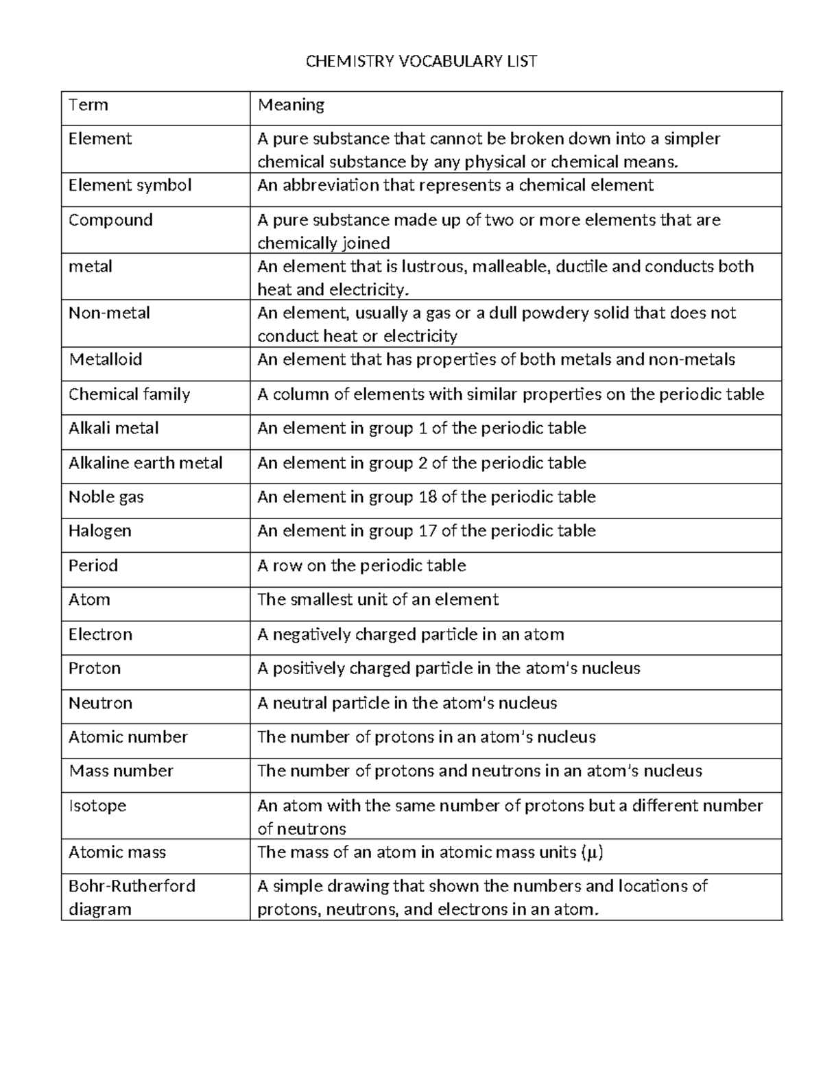Chemistry Vocabulary List - CHEMISTRY VOCABULARY LIST Term Meaning Element A pure substance that ...