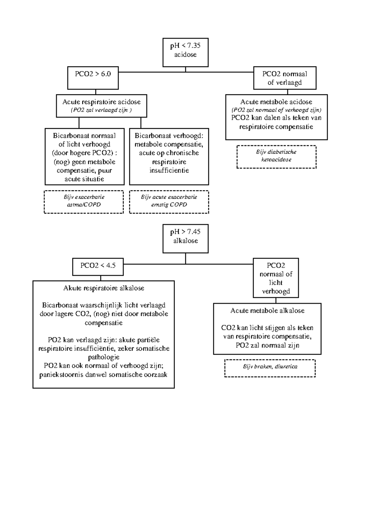Schema zuur base bloedgas - PCO2 > 6 PCO2 normaal of verlaagd Acute ...