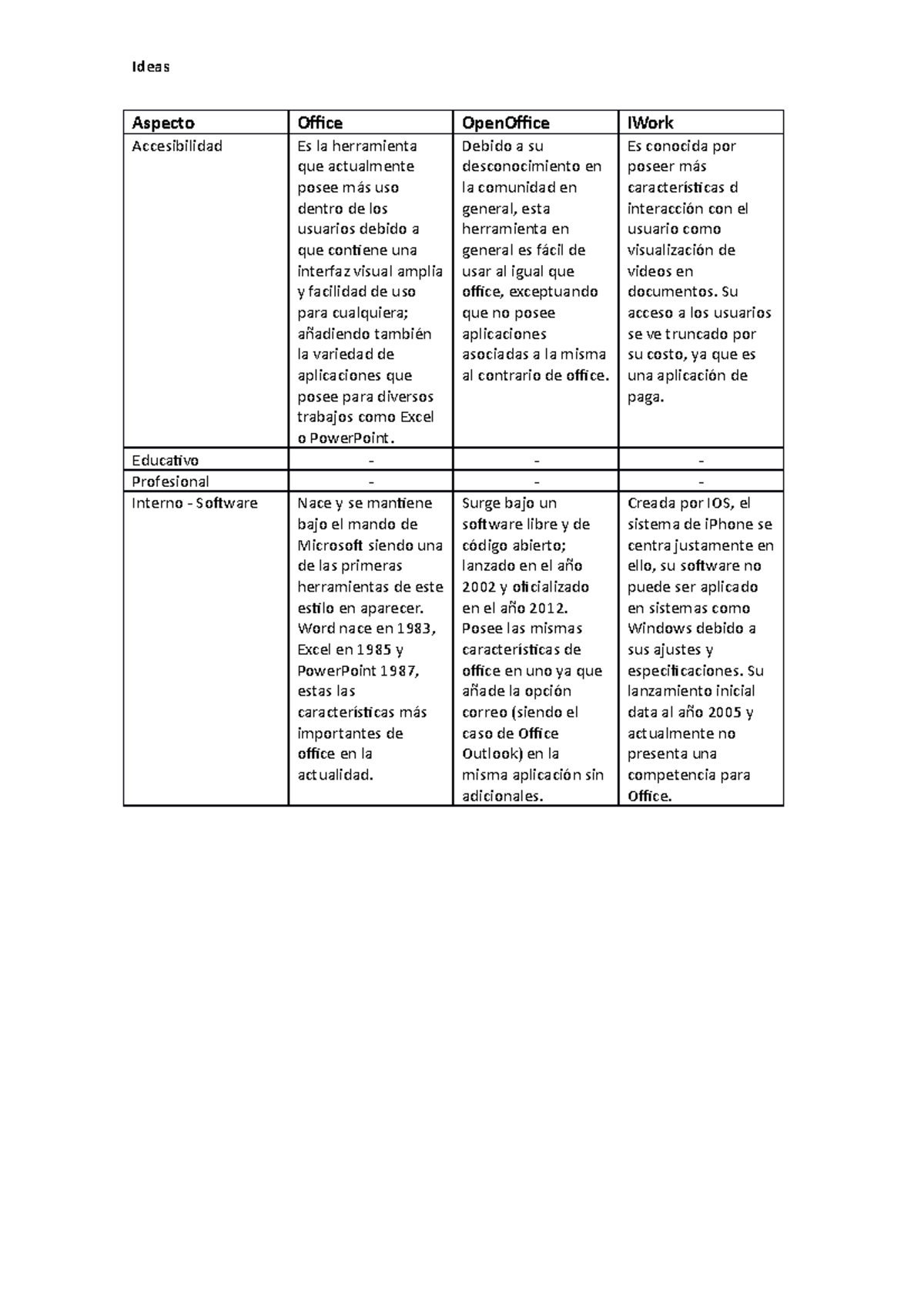 Comparación - MEME - Ideas Aspecto Office OpenOffice IWork ...