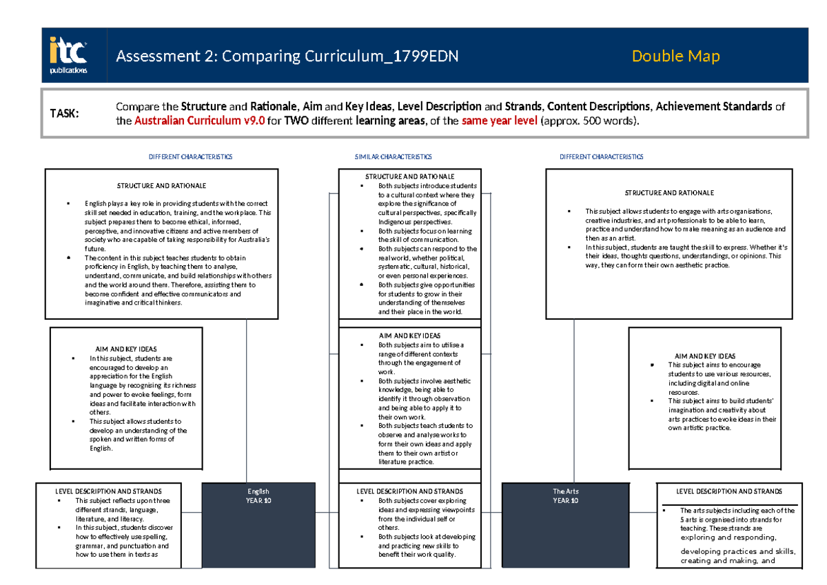1799EDN Assessment Task 2 - Assessment 2: Comparing Curriculum_1799EDN Double Map TASK: Compare ...
