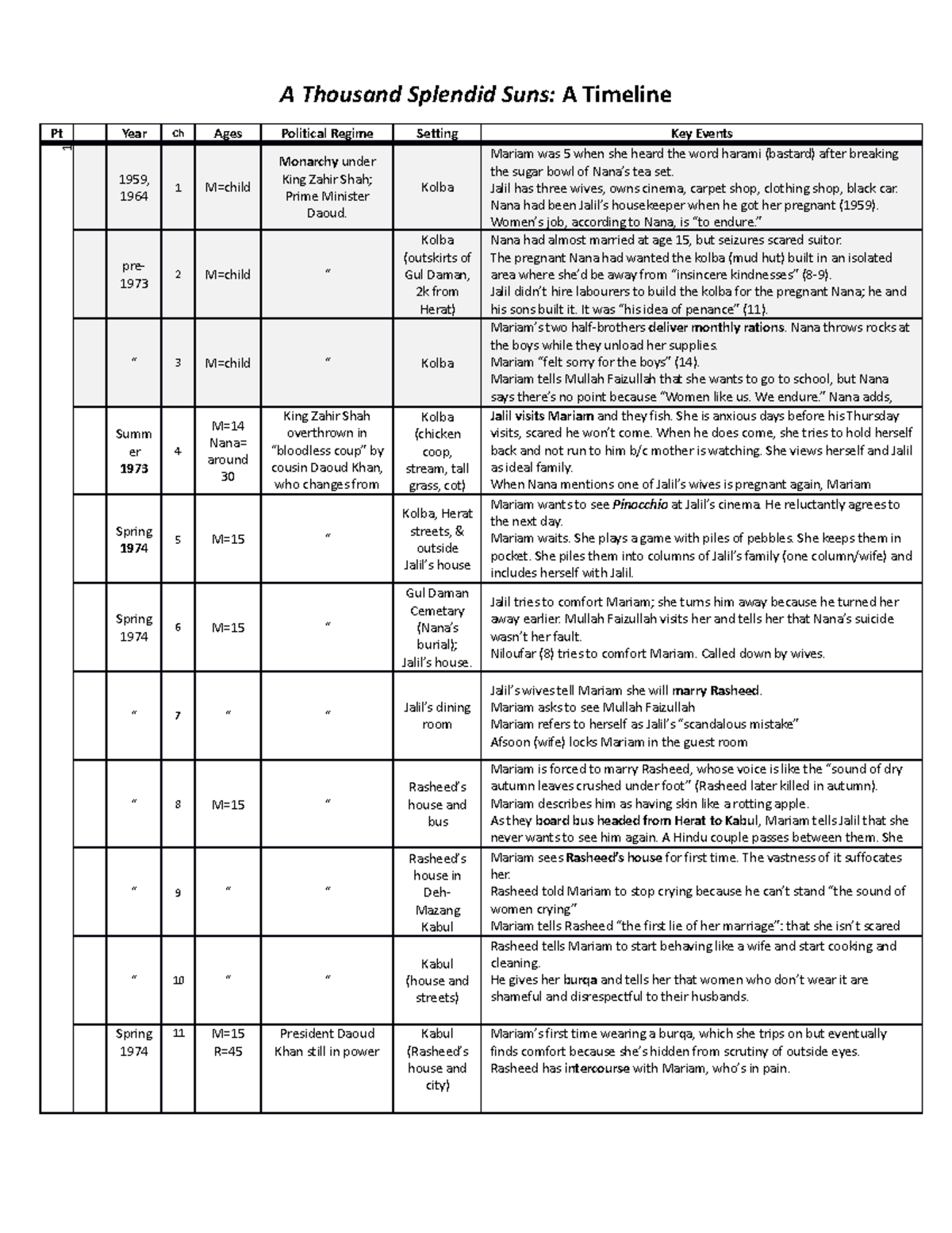 Timeline of a Thousand Splendid Suns by Khaled Hosseini - A Thousand ...
