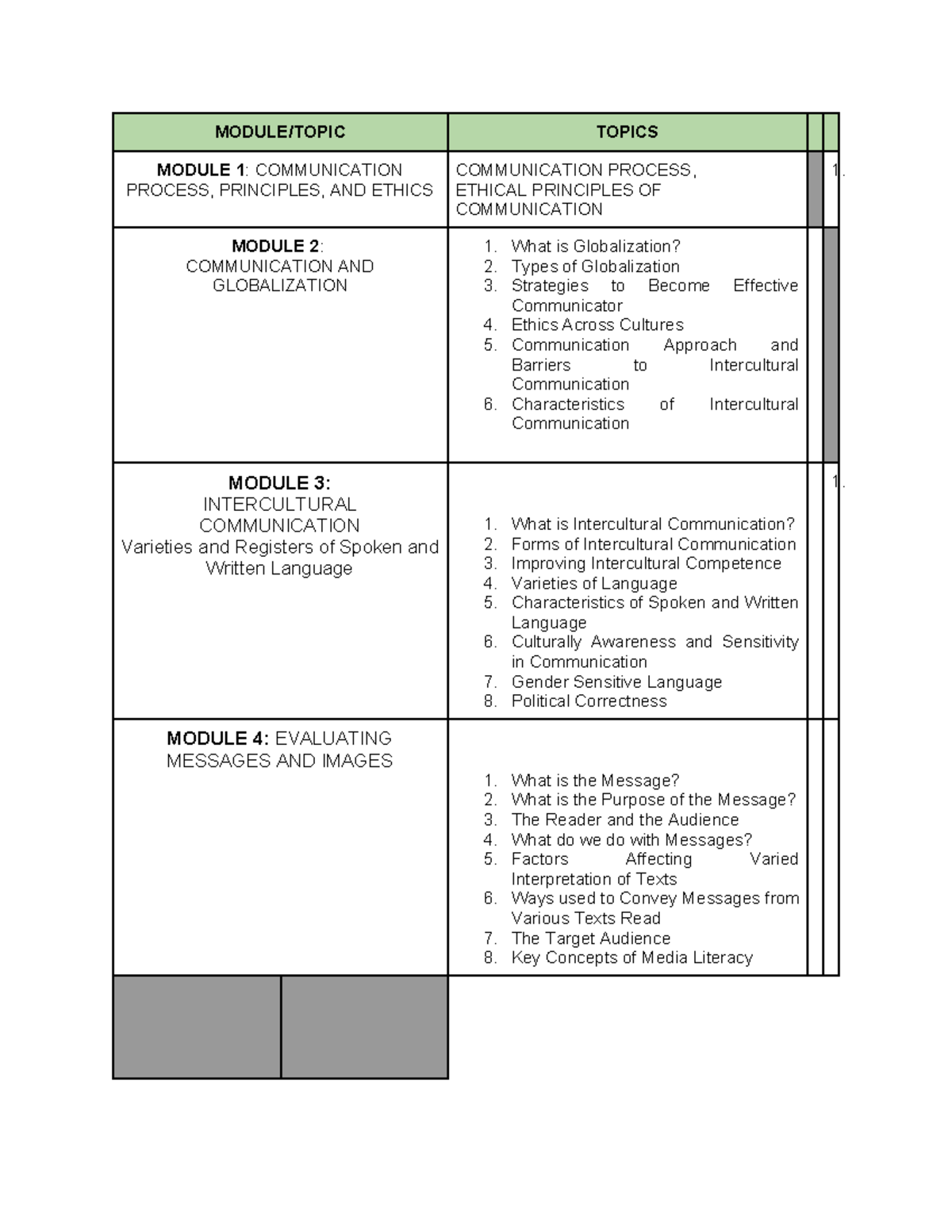 Report Outline AND Coverage - MODULE/TOPIC TOPICS MODULE 1 ...