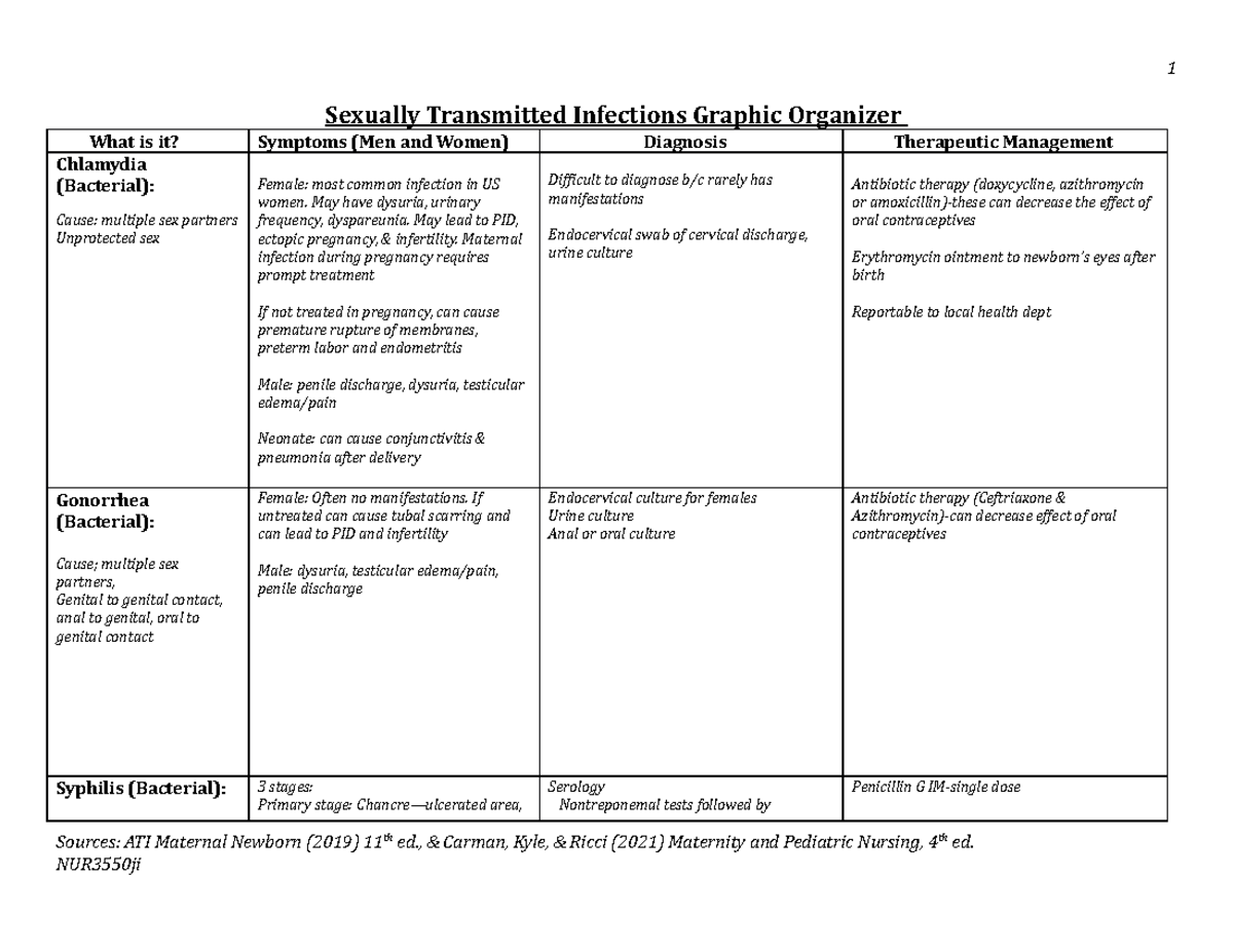 STI Graphic Organizerji - Sexually Transmitted Infections Graphic ...