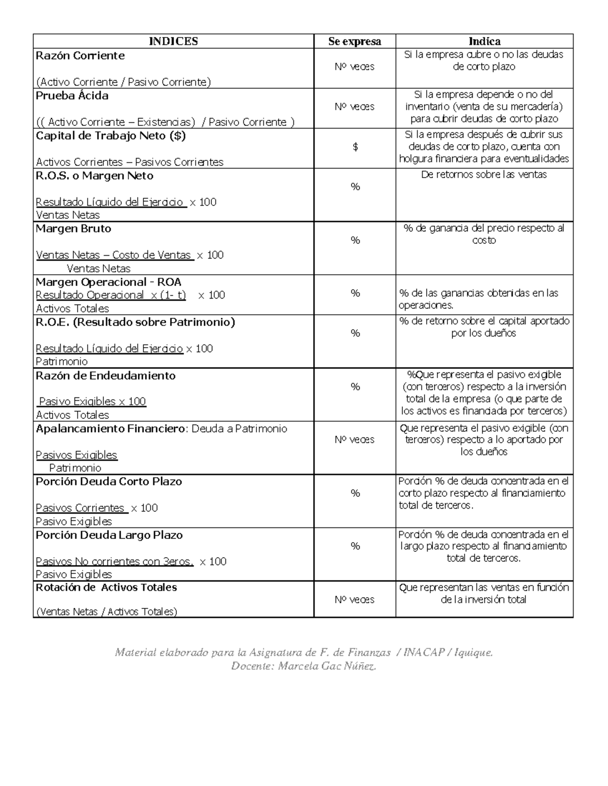 Tabla Indices Financieros - INDICES Se expresa Indica Razón Corriente ...
