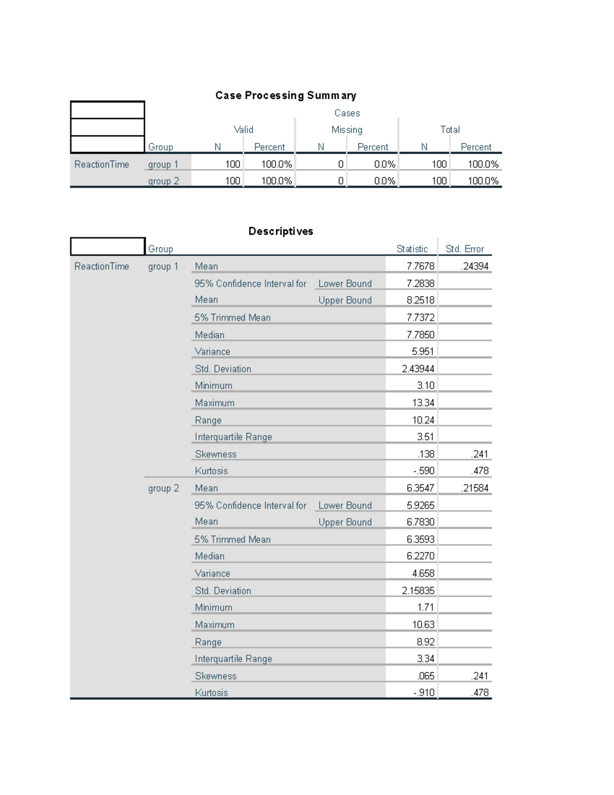 Mental rotation[ 277] - Grade: 62 - Case Processing Summary Group Cases Valid Missing Total N ...
