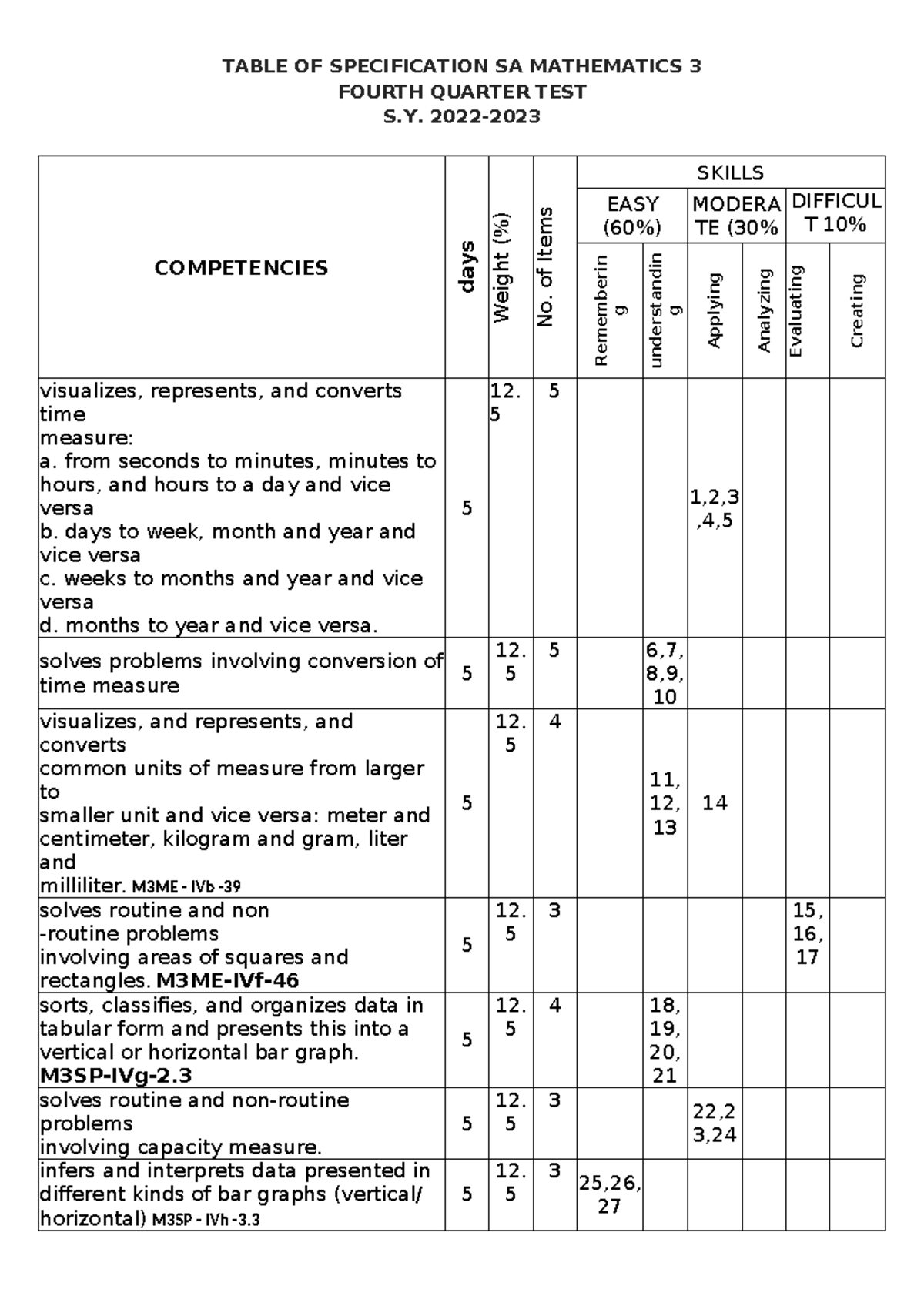 MATH3 Fourth Periodical TEST - TABLE OF SPECIFICATION SA MATHEMATICS 3 ...