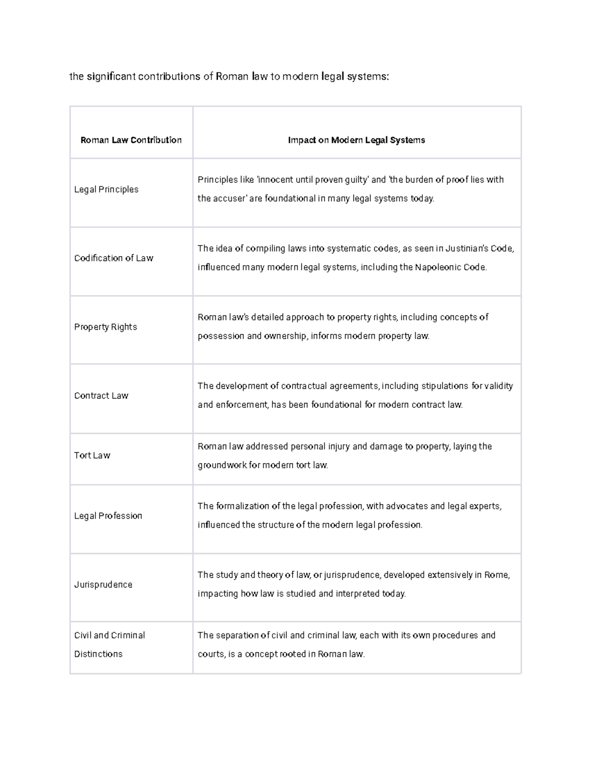 The significant contributions of Roman law to modern legal systems ...