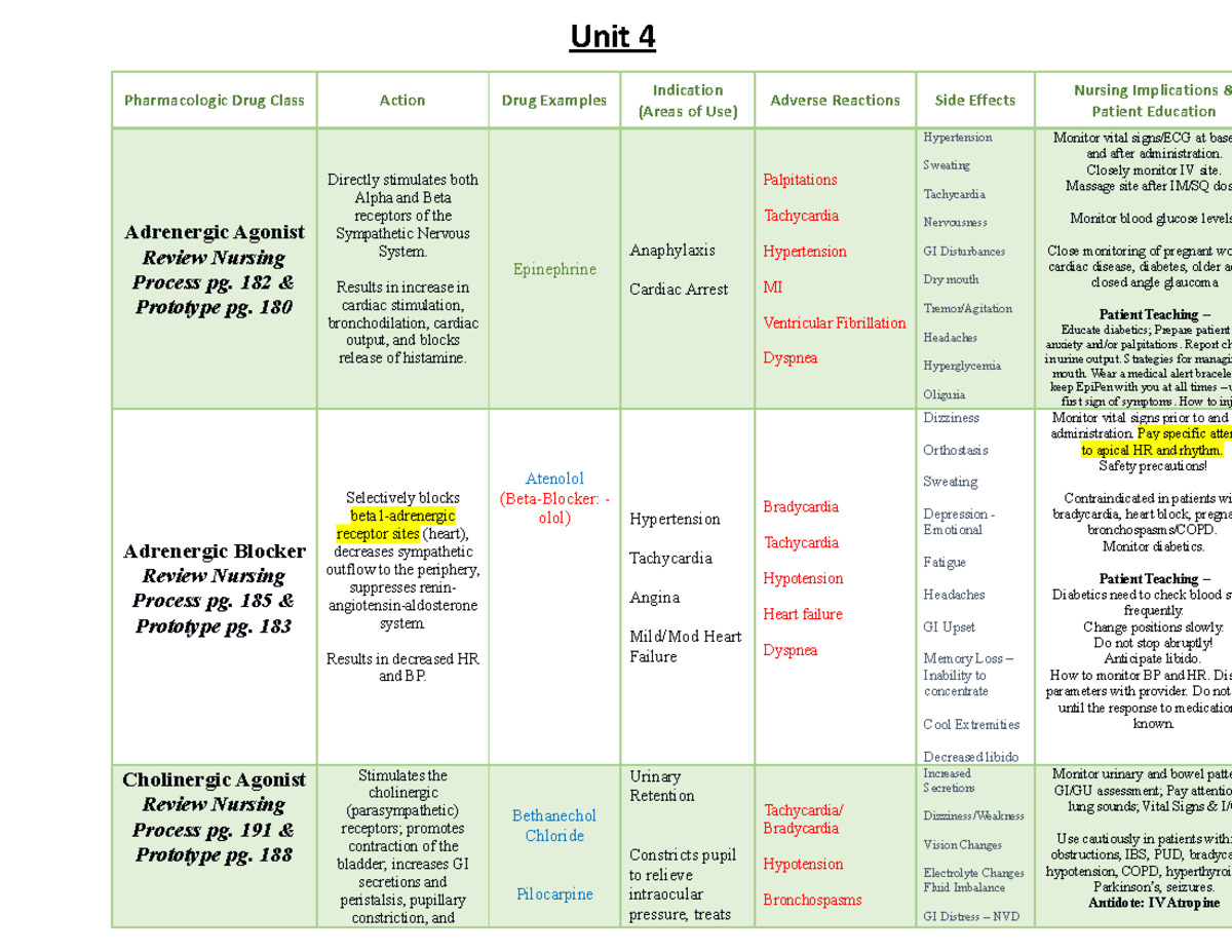 Unit 4 Table Completed - Summer 2023 - Unit 4 Pharmacologic Drug Class ...