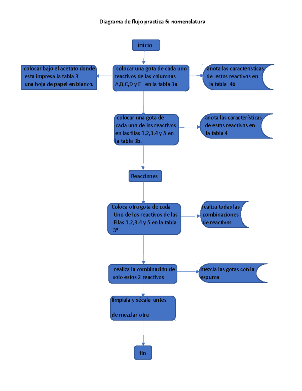 Diagrama de flujo practica 6 - A,B,C,D y E en la tabla 3a la tabla 4b ...