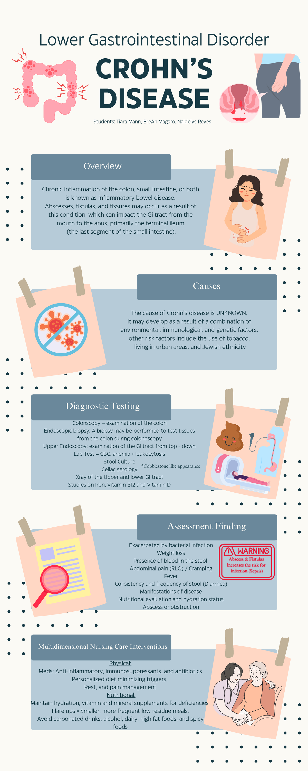 Crohn's Disease Poster - Lower Gastrointestinal Disorder CROHN’S ...