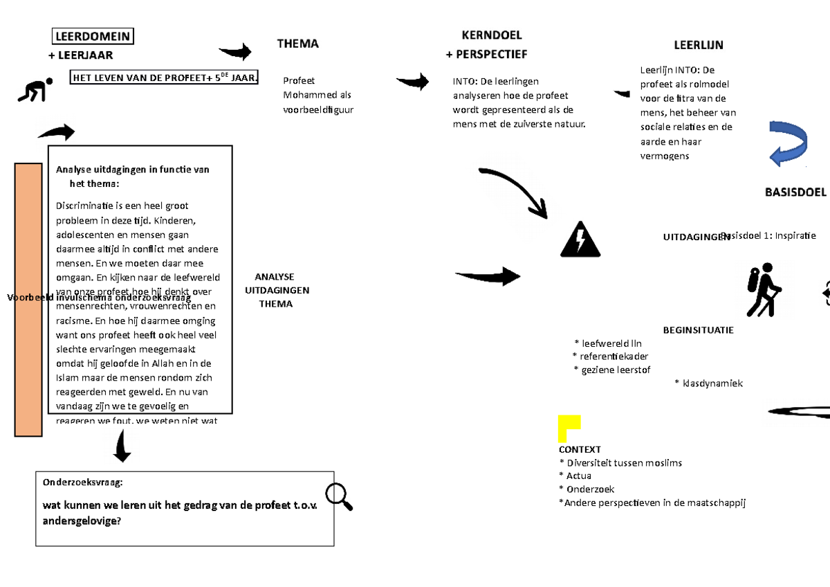 Sjabloon van onderzoeksschema voor lesfiche 1 - HET LEVEN VAN DE ...