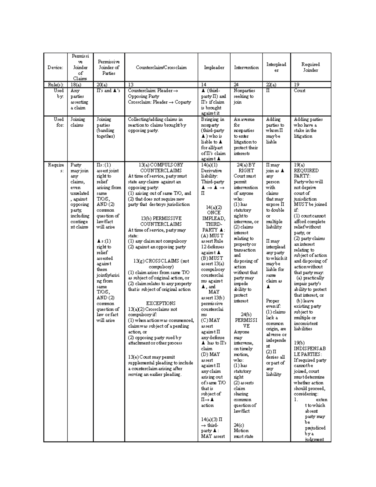 Joinder table - Device: Permissi ve Joinder of Claims Permissive ...