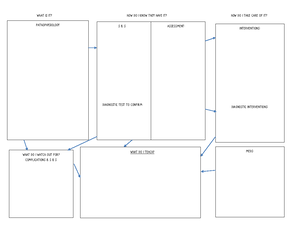 Concept Map-Fluid Volume Excess - Occurs when the body retains water ...